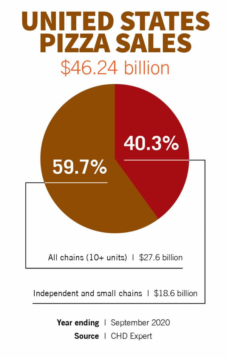 The 2021 Pizza Power Report: How Pizzeria Operators Can Thrive in the ...