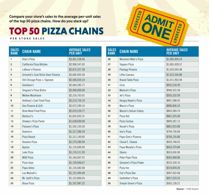 Pizza Power Report 2023: Are Independents Making a Comeback? - PMQ Pizza