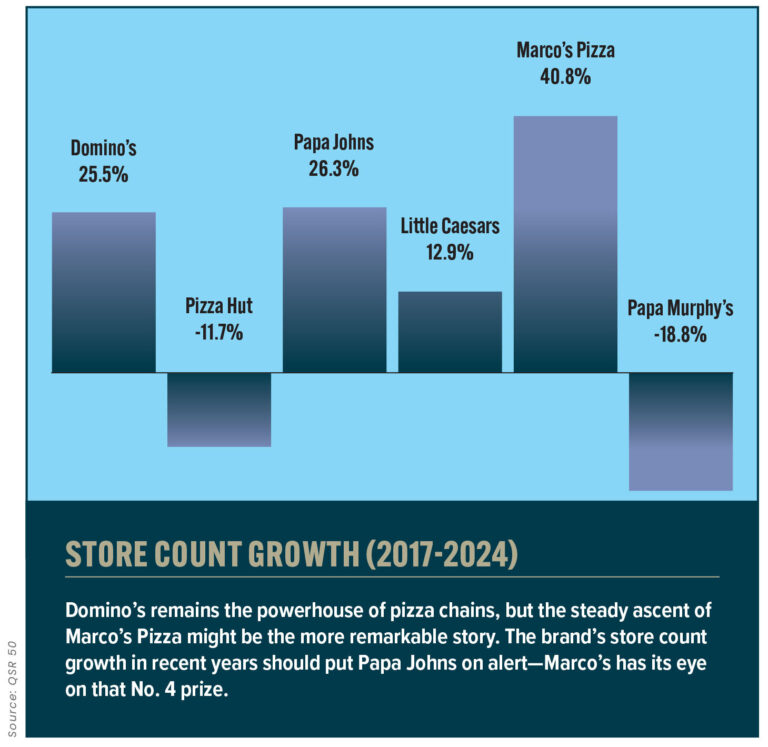 Pizza Power Report 2026: How the Top 30 Chains Are Faring in Sales and ...