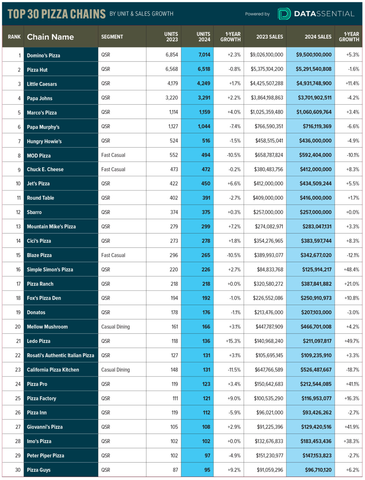 Pizza Power Report 2026: How the Top 30 Chains Are Faring in Sales and ...