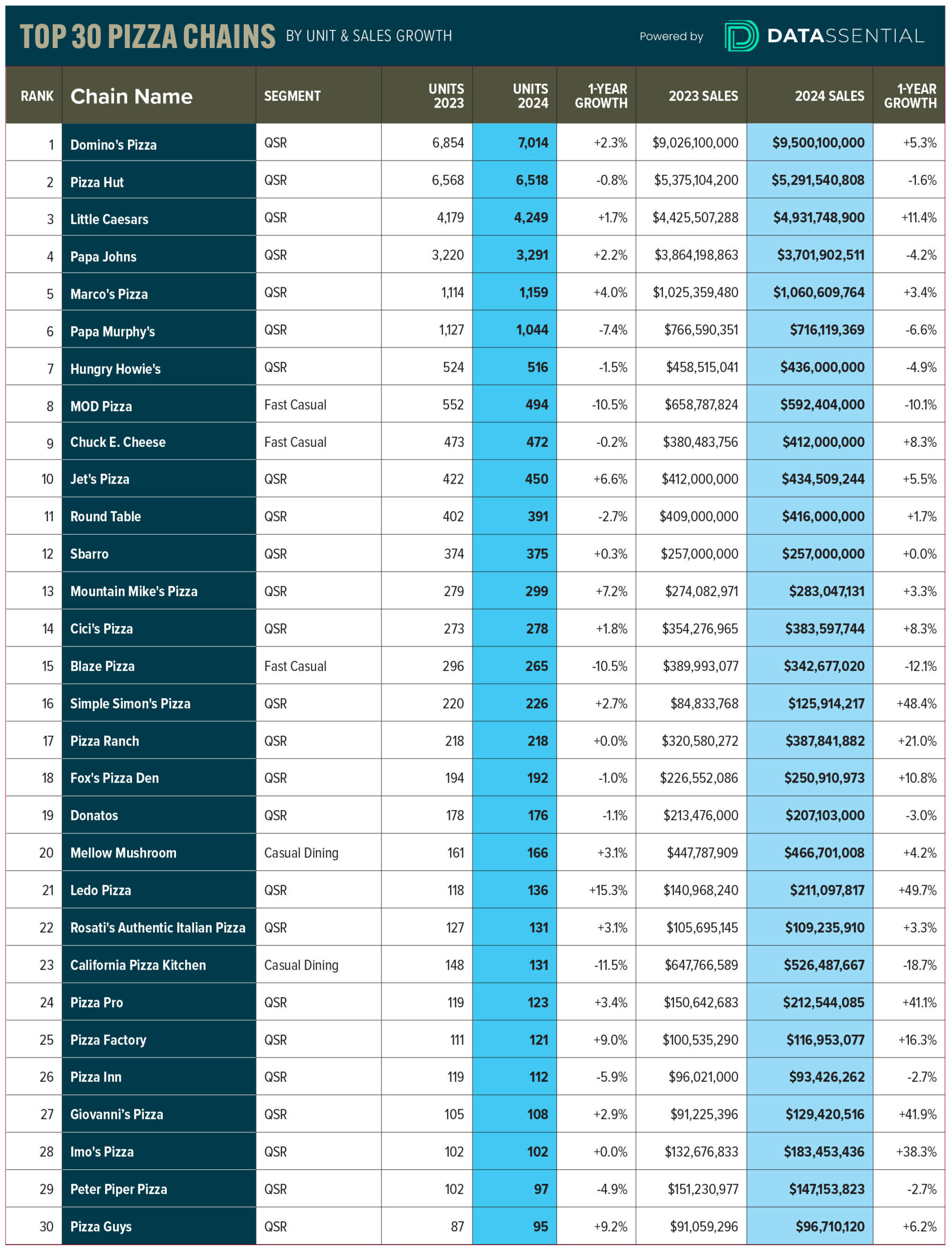 Pizza Power Report 2026: How the Top 30 Chains Are Faring in Sales and ...